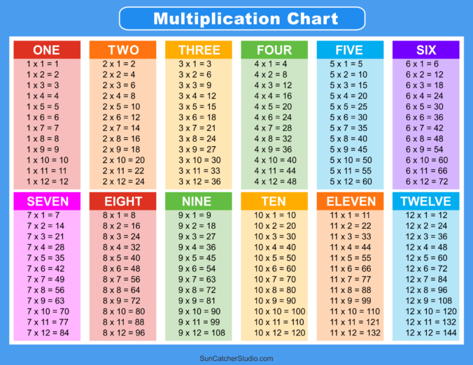 Lesson 2 – Memorizing multiplication table (Numbers 2 – 12) – Learning Multiplication